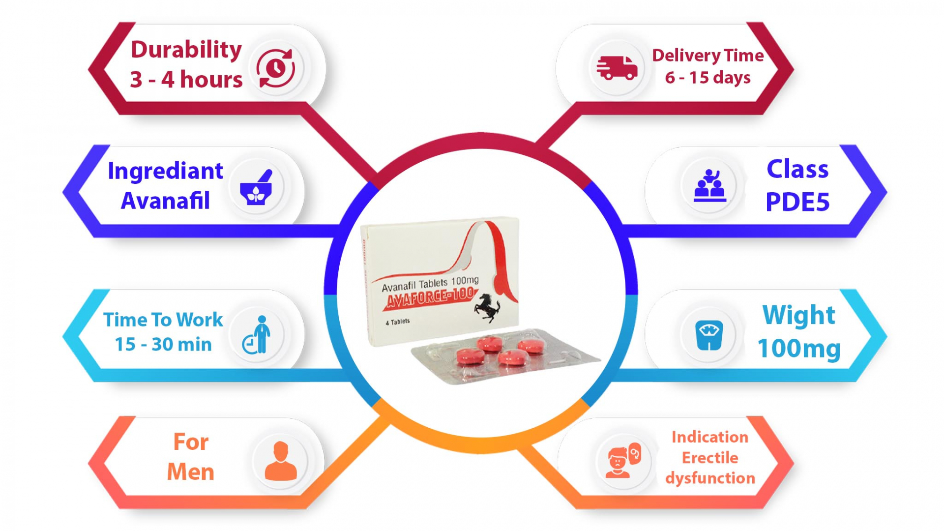 Buy Avaforce 100 mg (Avanafil)@ Super Sale Price : Best Uses